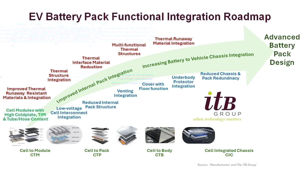 Reducing EV Battery Pack Complexity Through Functional Integration ...